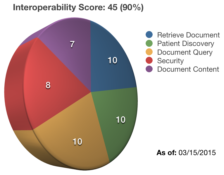 The AEGIS Interoperability Scorecard: What is your number? – AEGIS.net ... The AEGIS Interoperability Scorecard: What is your number? – AEGIS.net ...