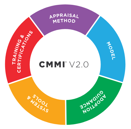 Cmmi V Model
